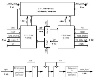 Asynchronous FIFO Intel Community