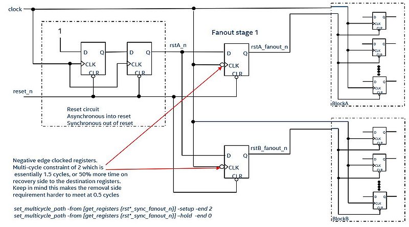 Addressing Reset Recovery Violations - Intel Community