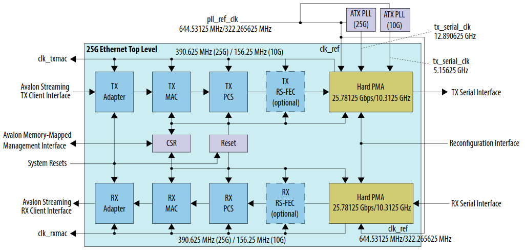 10G transceiver in S10MX - Intel Community