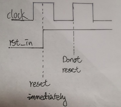 Solved: How to realize “posedge asynchronous reset logic” in verilog ...