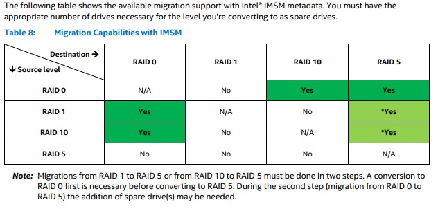 VROC convert a Raid 1 into Raid 5 afterwards - Intel Community