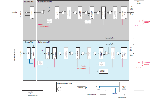 How to clock the Cyclone 10GX Transceiver Channel for 10GBASE-R - Intel ...