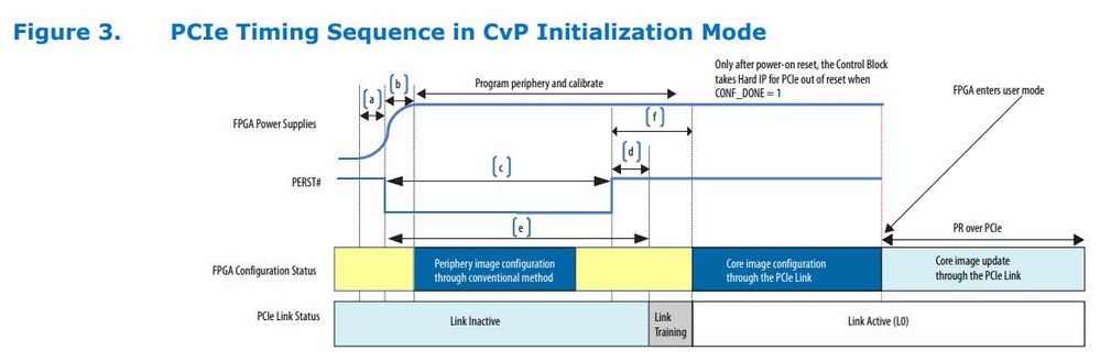 Solved: Arria10GX PCIE to RSU implementation - Intel Community