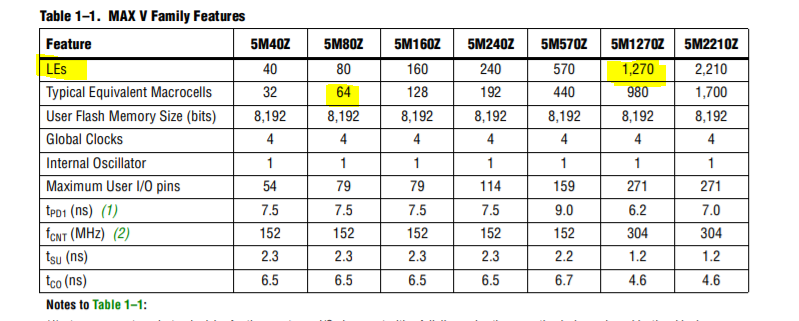 CPLD Max V equivalent gates - Intel Community