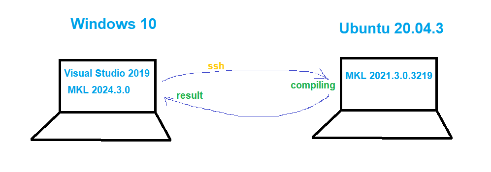 Solved: Using MKL in Linux - Intel Community