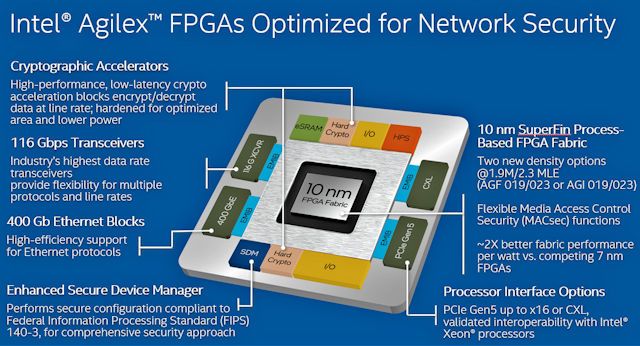 Intel® Agilex™ Fpgas With High Performance Crypto Blocks Target