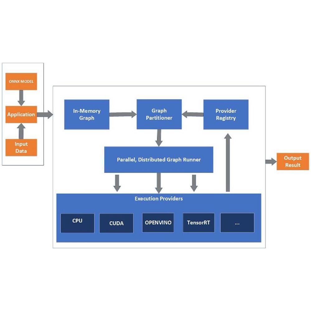 Get Faster Performance For Deep Learning Models With The Help Of Intel® Distribution Of Openvino
