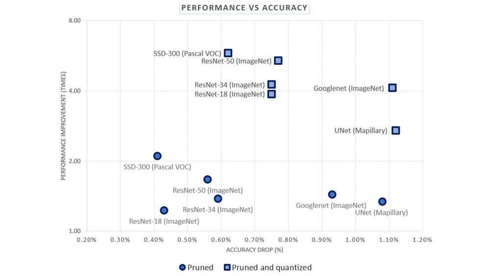 Model Optimization Pipeline For Inference Speedup With Openvino 