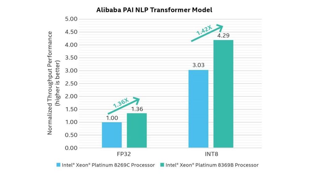 Faster Easier Optimization With Intel® Neural Compressor Intel Community