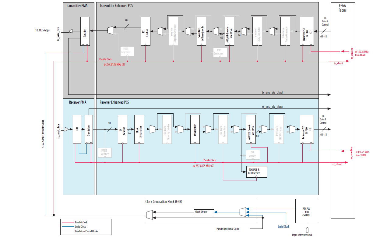 Cyclone10 GX: About Cyclone10GX Transceiver Native PHY. - Intel Communities