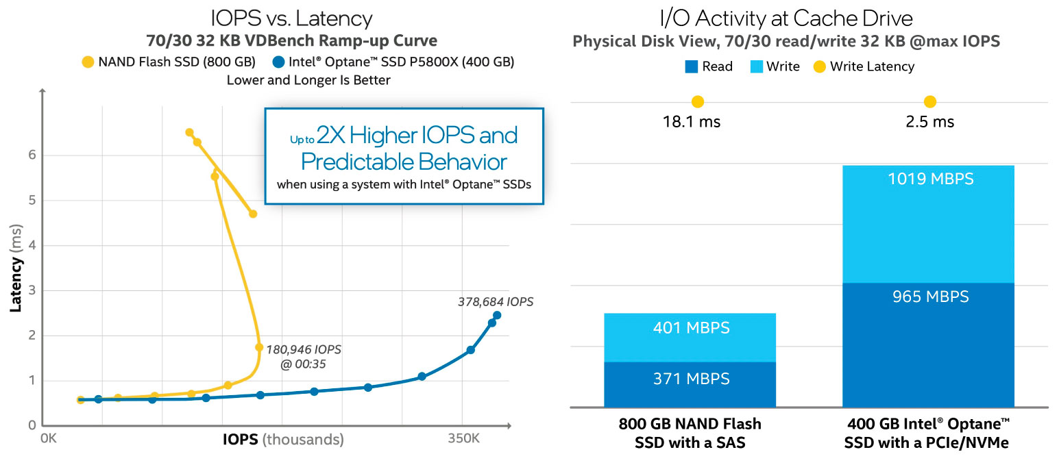Intel® Optane™ SSDs: A Great Choice for the Storage Cache Tier