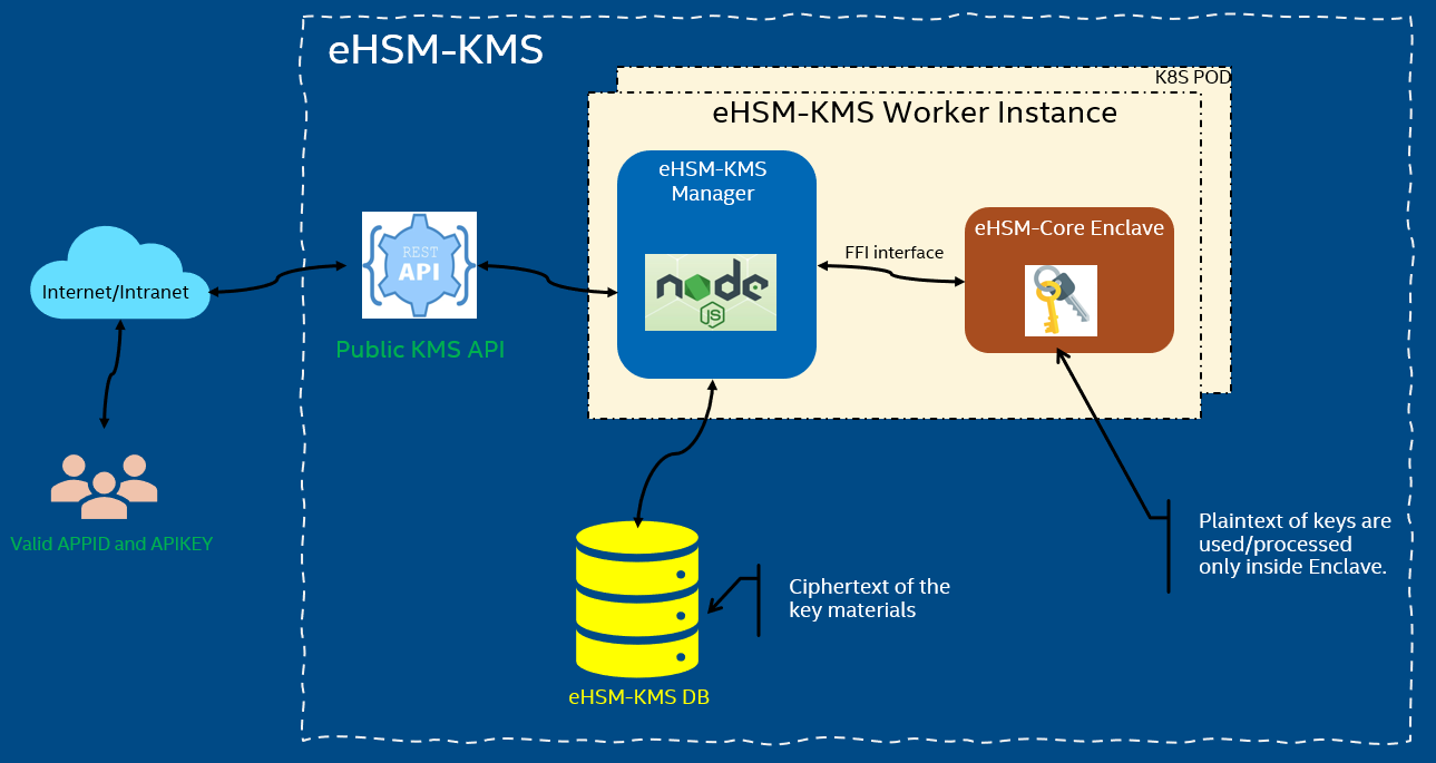 A Key Management System backed with an Intel® SGX based Hardware ...