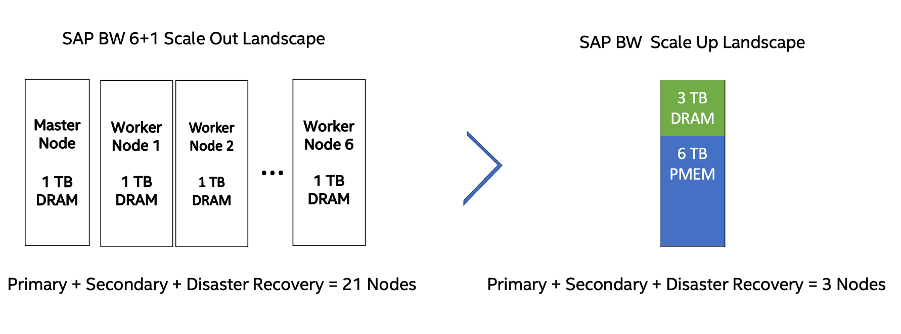 Intel Optane Persistent Memory 