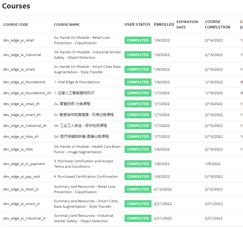 Solved: Edge AI certification - all modules done on 02/15/22, haven't ...
