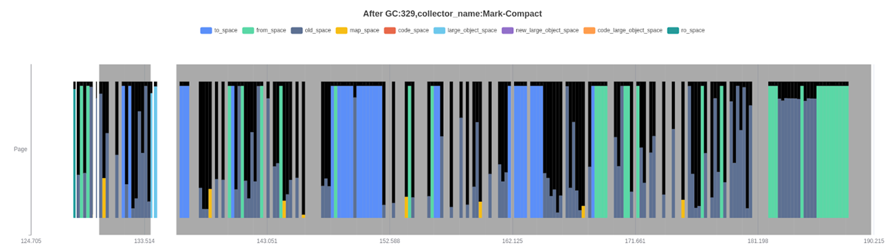 A Journey for Landing The V8 Heap Layout Visualization Tool - Intel ...