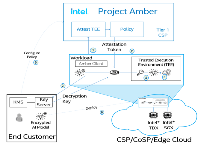 Advancing Confidential Computing with Intel’s Project Amber