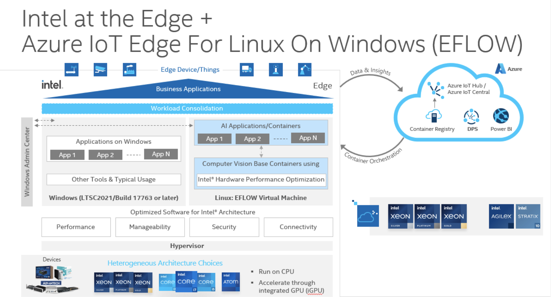 Witness the power of Intel® iGPU with Azure IoT Edge for Linux on Windows(EFLOW) & OpenVINO ...
