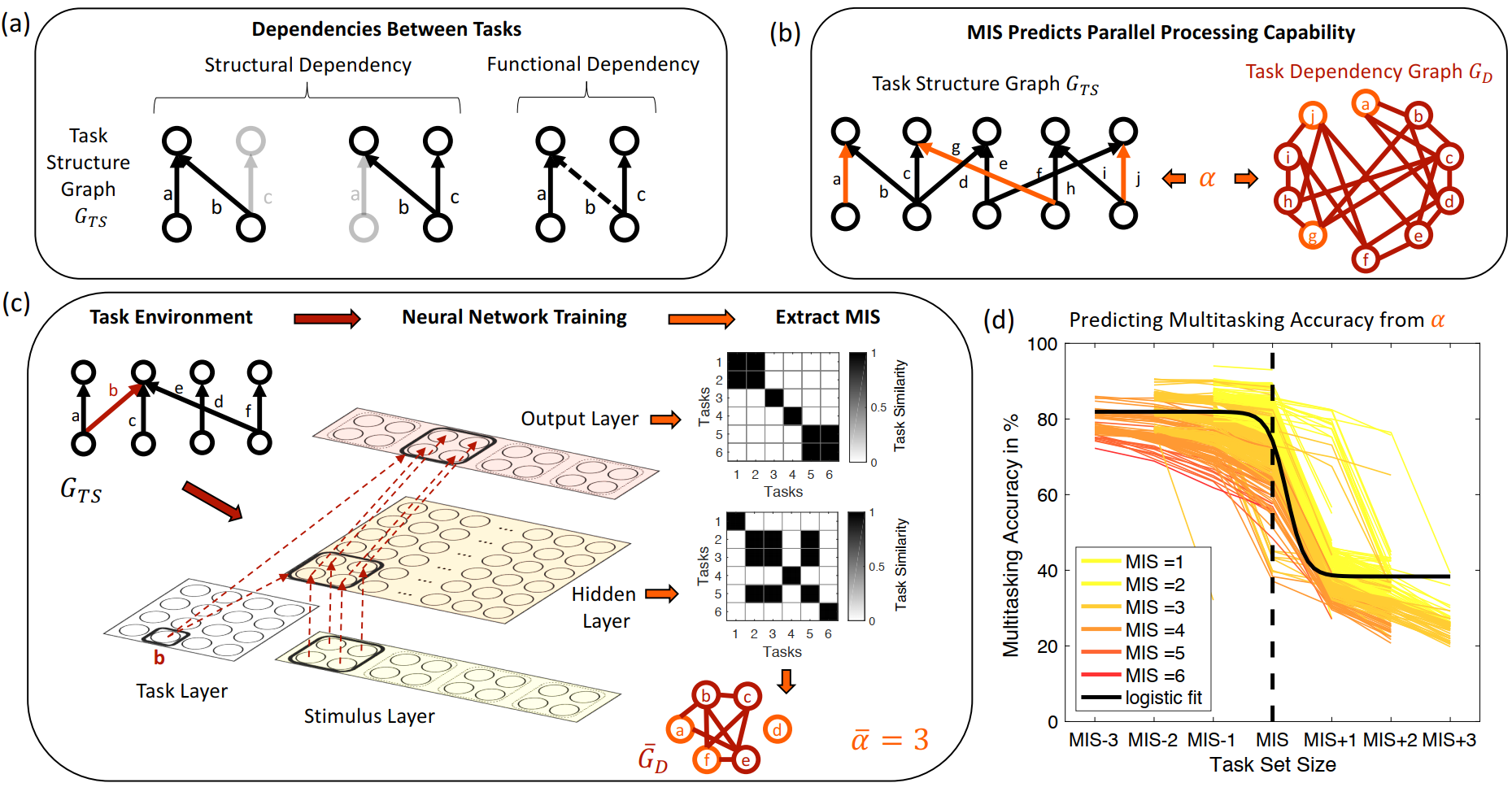 Learning Challenges Multitasking in the Human Brain and Artificial ...