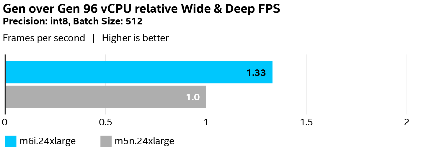 Getting Started with Machine Learning, Deep Learning, and Other AI Workloads in the Cloud ...