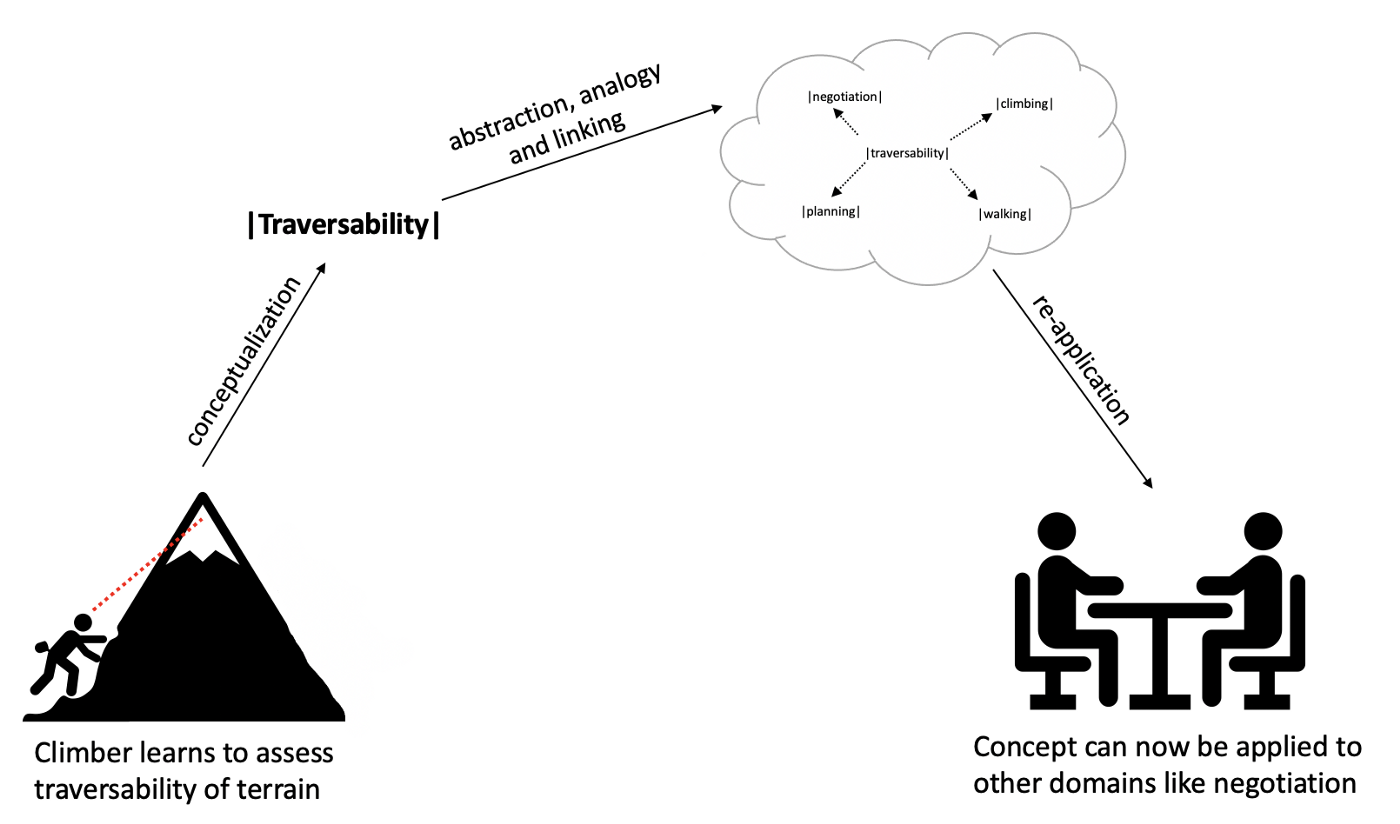 Conceptualization as a Basis for Cognition — Human and Machine - Intel ...