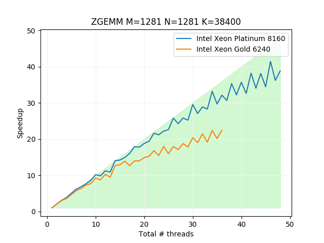 ZGEMM scalability in Xeon Gold 6240 and Xeon Platinum 8160 - Intel ...