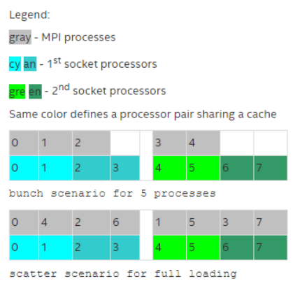 How to use I_MPI_PIN_PROCESSOR_LIST to bind all ranks to same socket - Intel Community