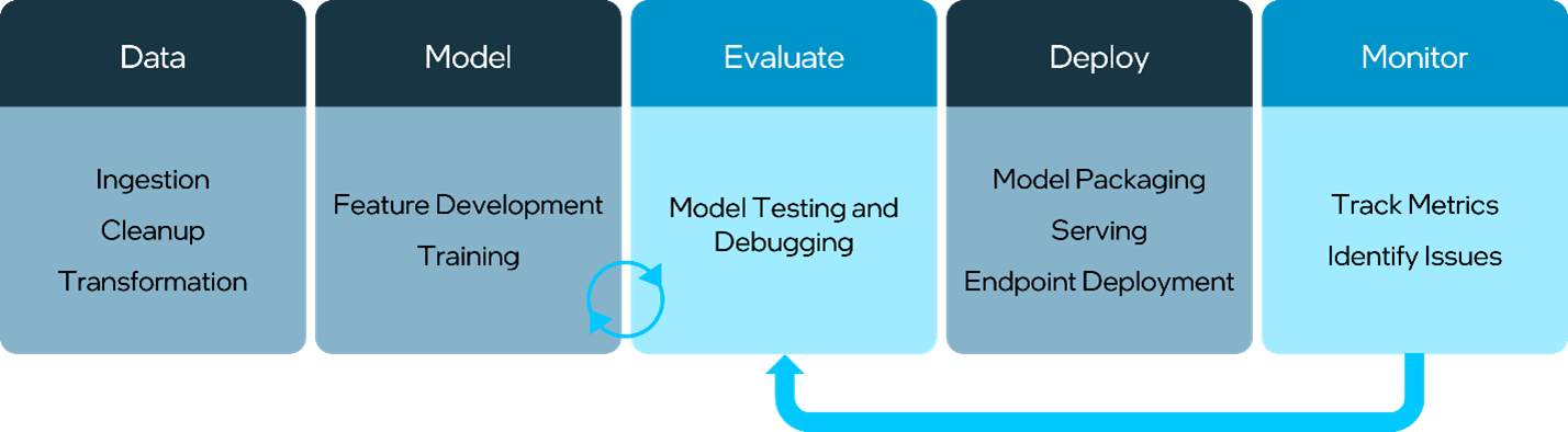 Innovation 2022: End-to-End AI Pipeline Development and Deployment ...