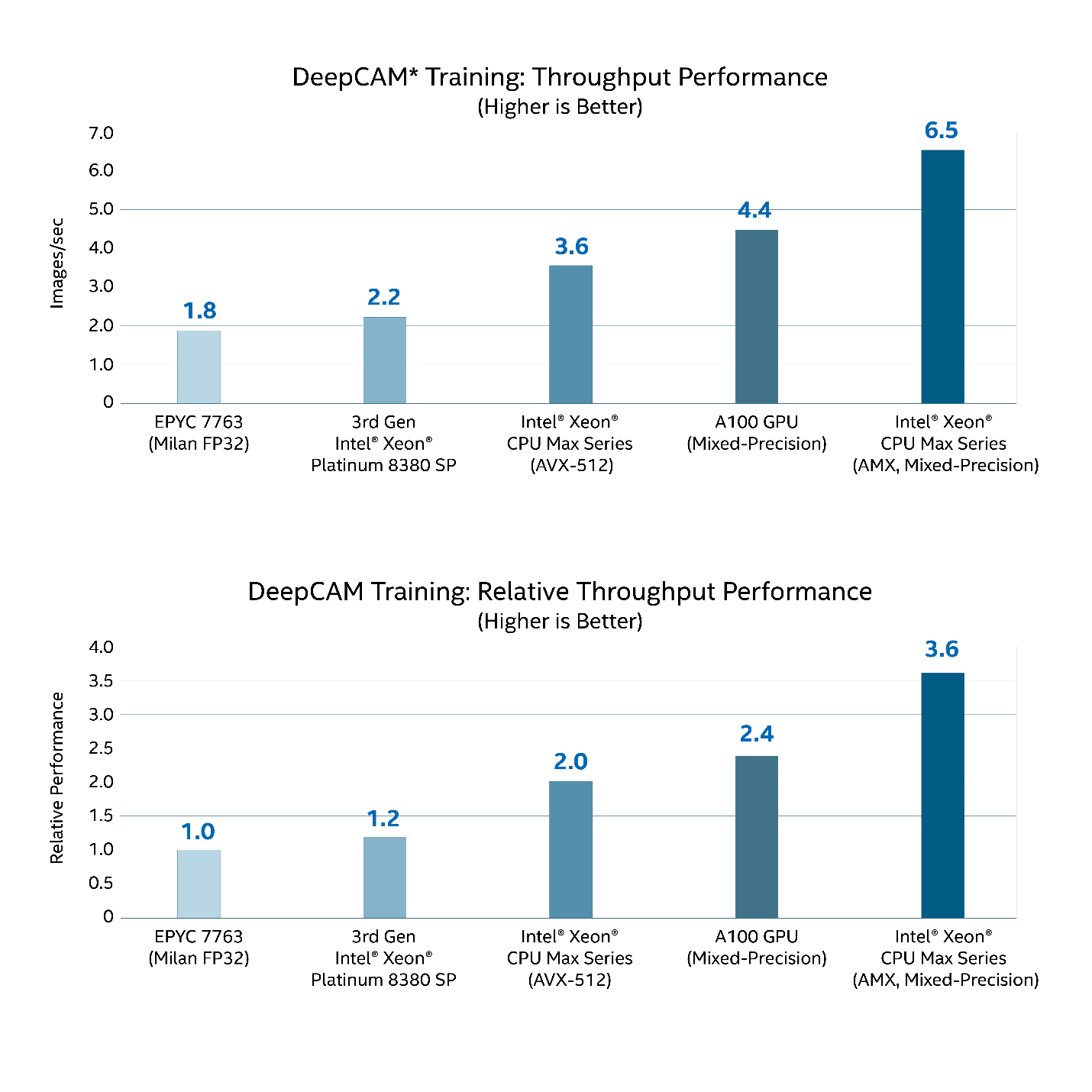High Bandwidth Memory Can Make CPUs the Desired Platform for AI and HPC