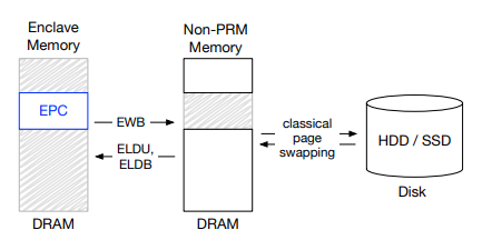 Solved: Enclave paging when using a large of Untrust memory - Intel Community
