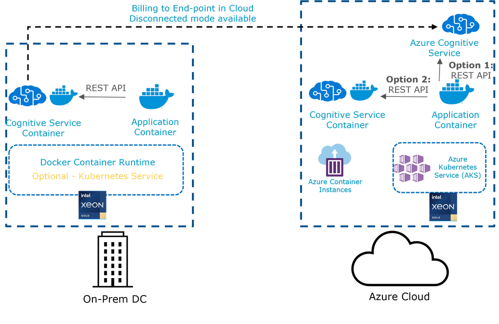 Microsoft Azure Cognitive Service Containers On Premises With Intel Xeon Platform Intel Community