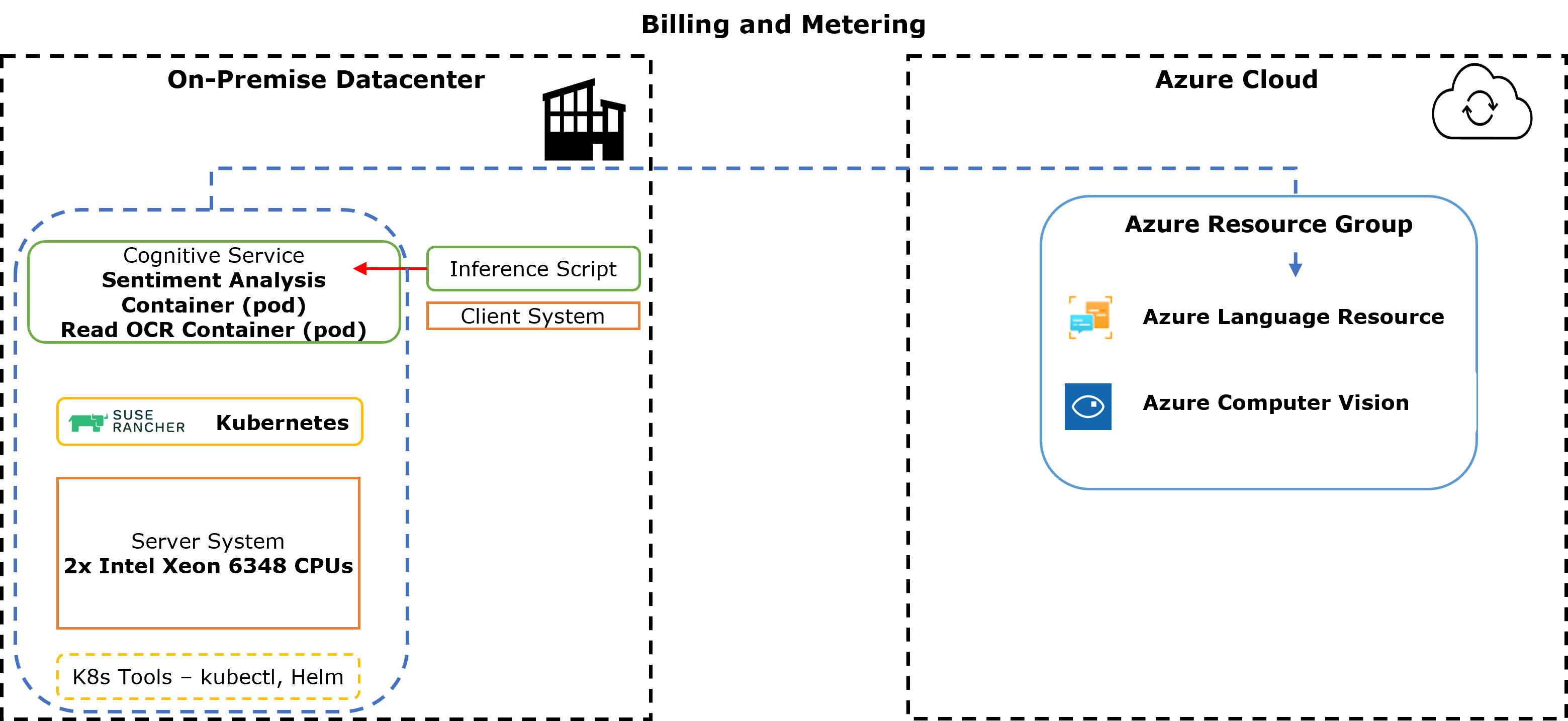 Microsoft Azure Cognitive Service Containers on-premises with Intel ...