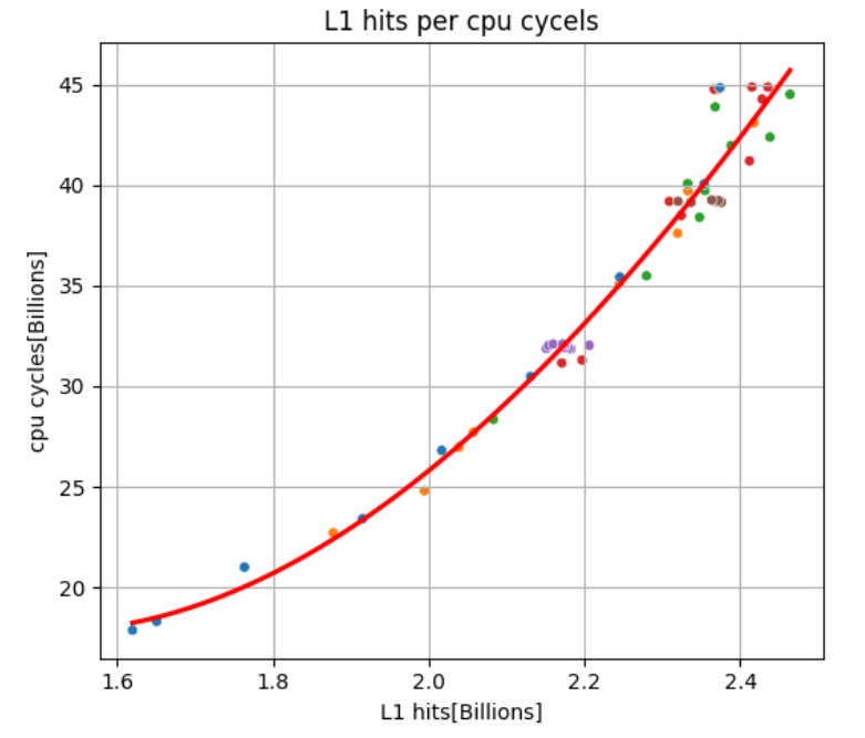Runtime models based on L1-TLB metrics - Intel Community