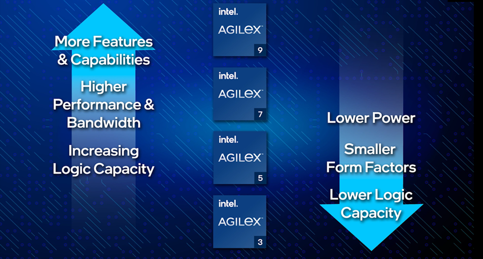 Learn About The Intel® Agilex™ Fpga Portfolio Expansion Intel Communities