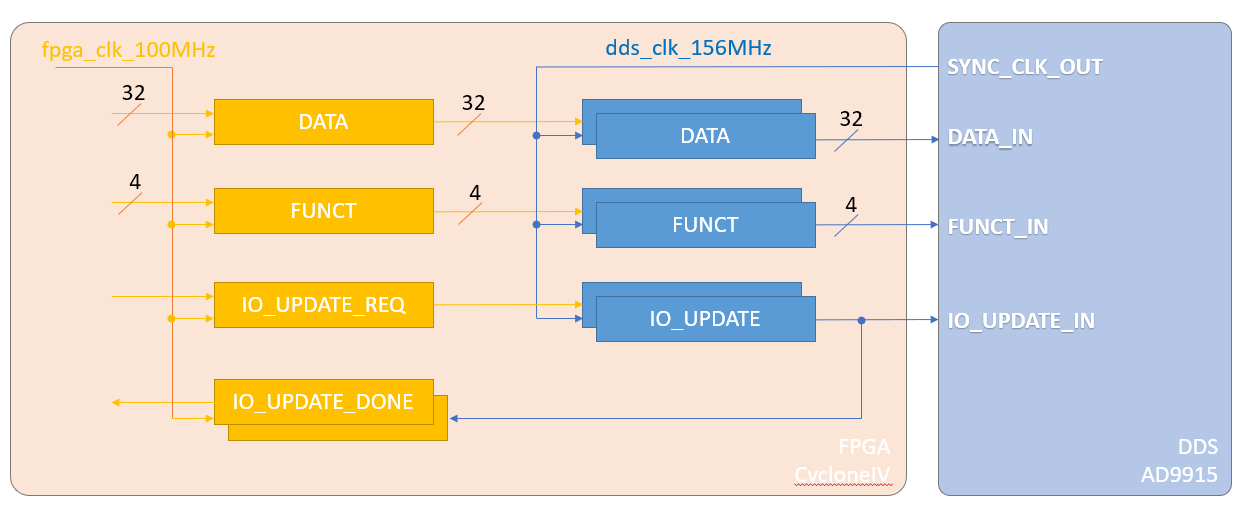 Timing of a parallel bus in a source synchronous interface - Intel ...