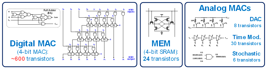 Enabling In-Memory Computing for Artificial Intelligence Part 1: The Analog Approach - Intel ...