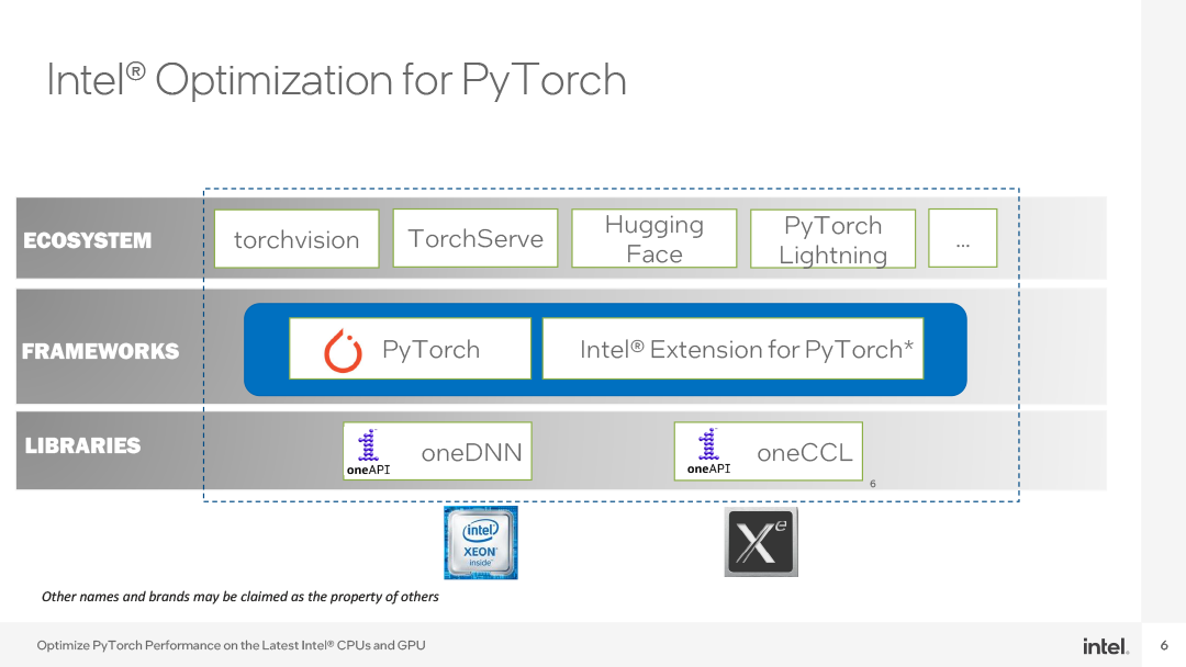Optimize Pytorch Performance On The Latest Intel® Cpus And Gpus Intel Community 