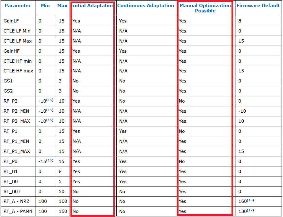 Stratix 10 E-tile Transceiver Native PHY : What is defination of PMA adaptaion parameters ...