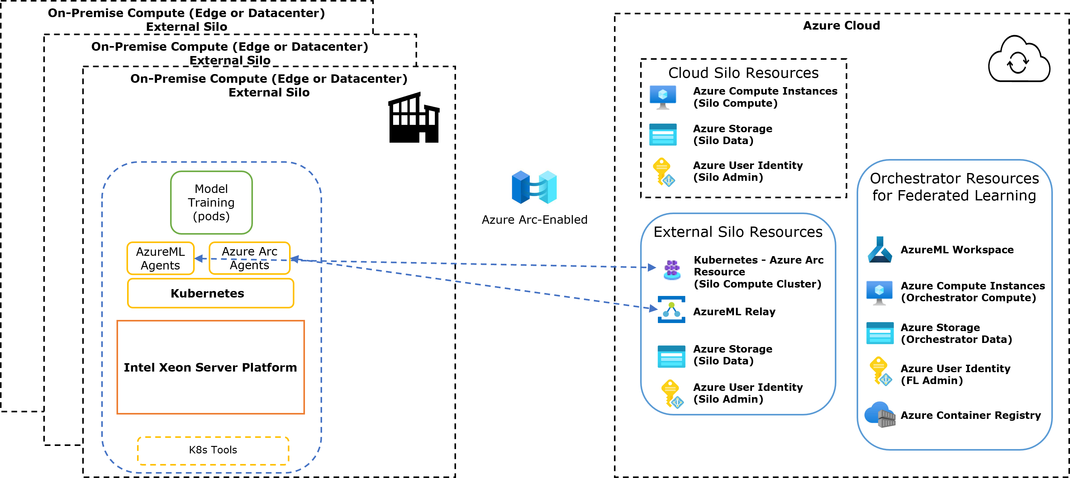 Azure ML Based Federated Learning with Intel® Xeon® Platforms - Intel Community