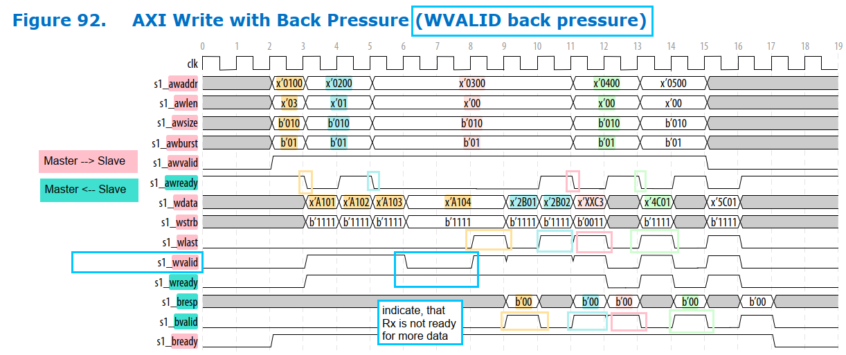 Solved: Help understanding AXI back pressure in timing diagram (user ...