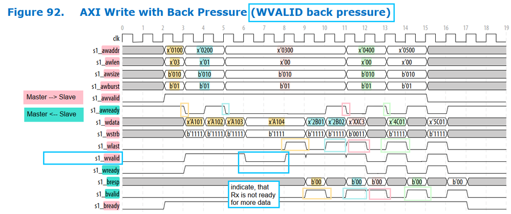 Solved Help Understanding Axi Back Pressure In Timing Diagram User Guide Error Intel Community