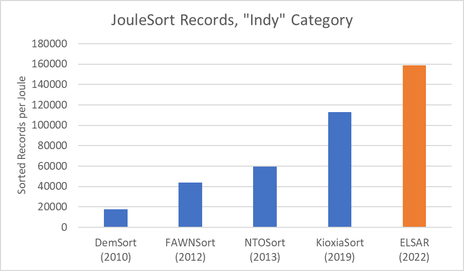 Intel, Brown, and MIT Set New Record in Energy-Efficient Sorting ...