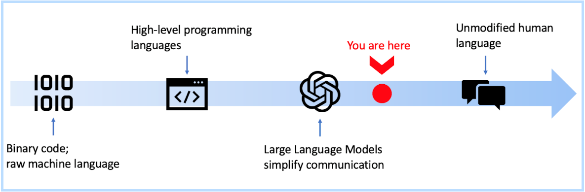 Have Machines Just Made an Evolutionary Leap to Speak in Human Language ...
