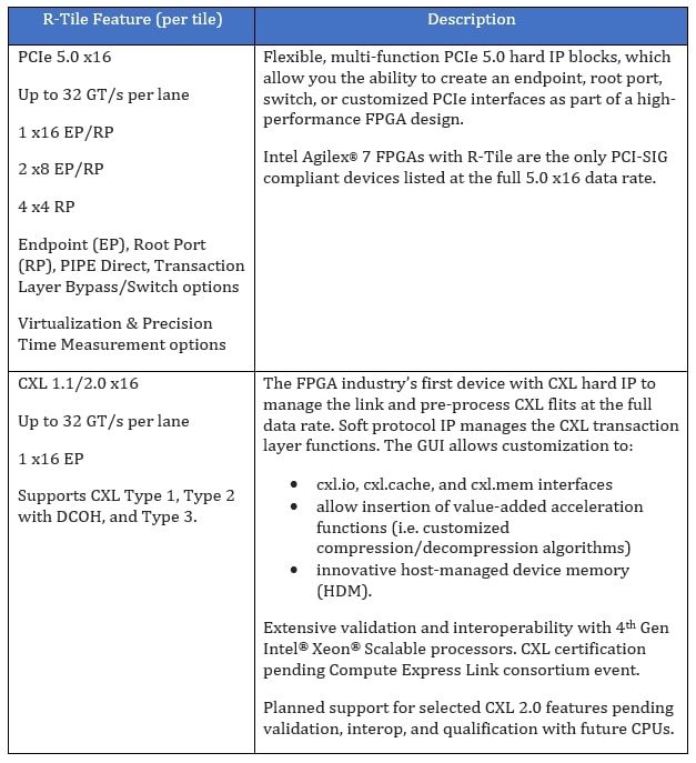 Intel Agilex® 7 Fpgas With R Tile Deliver Industry Leading Bandwidth