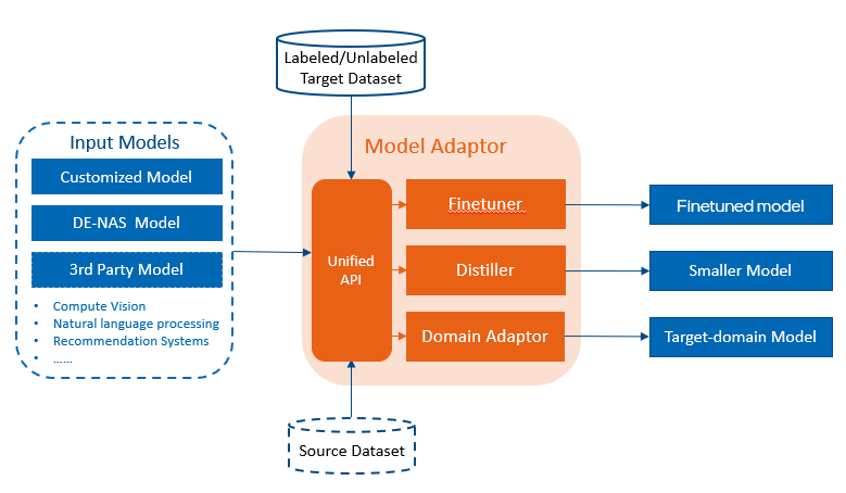 Enhance Your AI Pipeline through Efficient Knowledge Transfer with ...