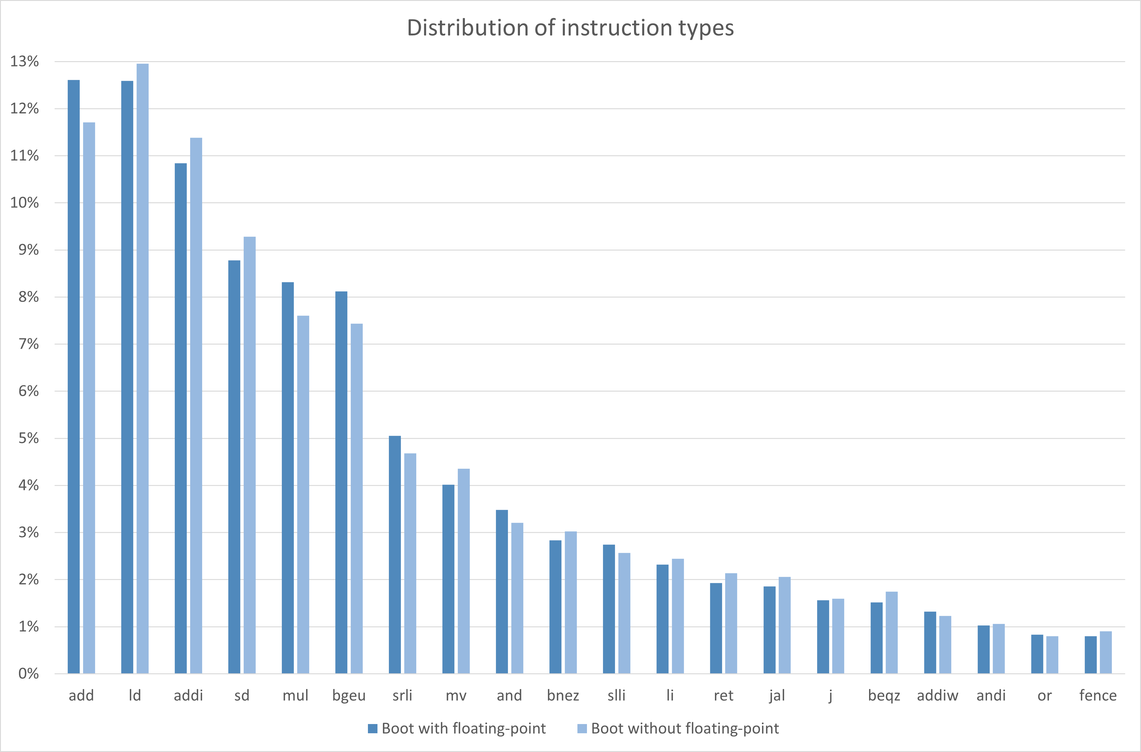 Configuring And Testing Risc V Instruction Set Extensions With The