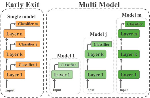 Can We Improve Early Exit Transformers Novel Adaptive Inference Method Presented At Acl 2023 