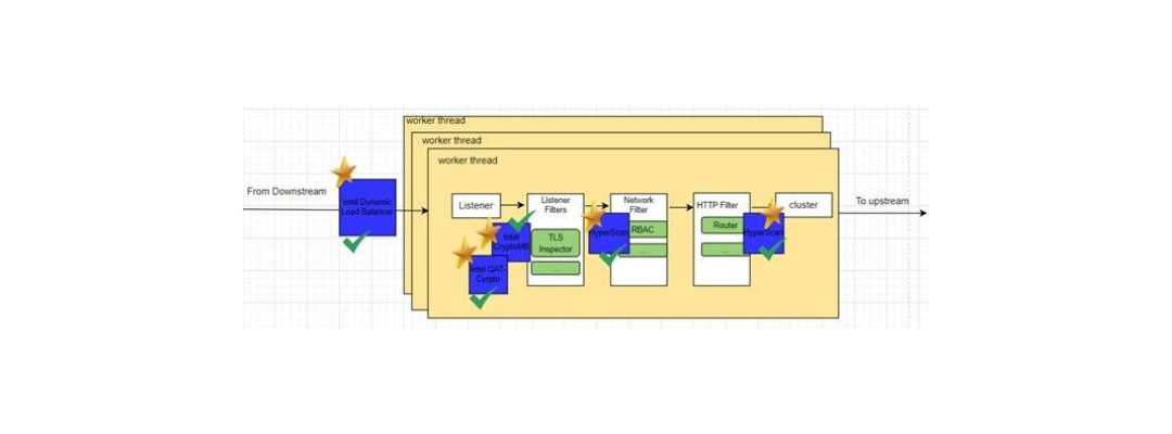 How Intel’s Contributions Can Boost Istio* Service Mesh Performance ...