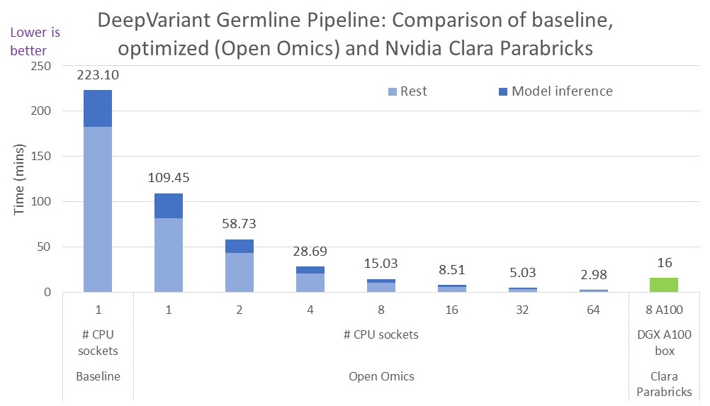 Intel Xeon is all you need for AI inference: Performance Leadership on ...