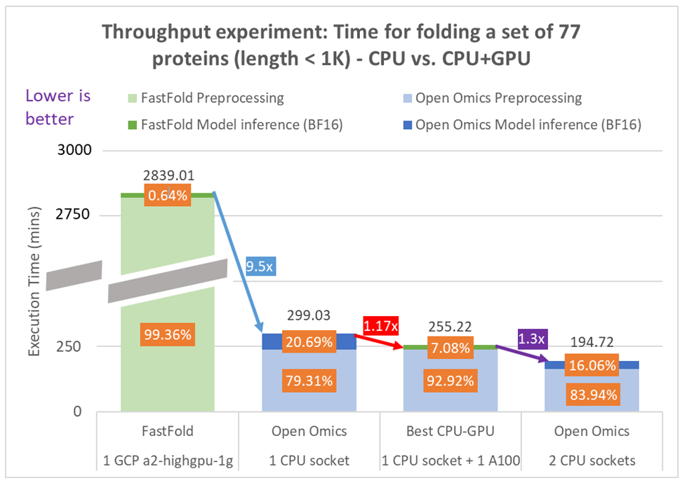 Intel Xeon is all you need for AI inference: Performance Leadership on Real World Applications ...