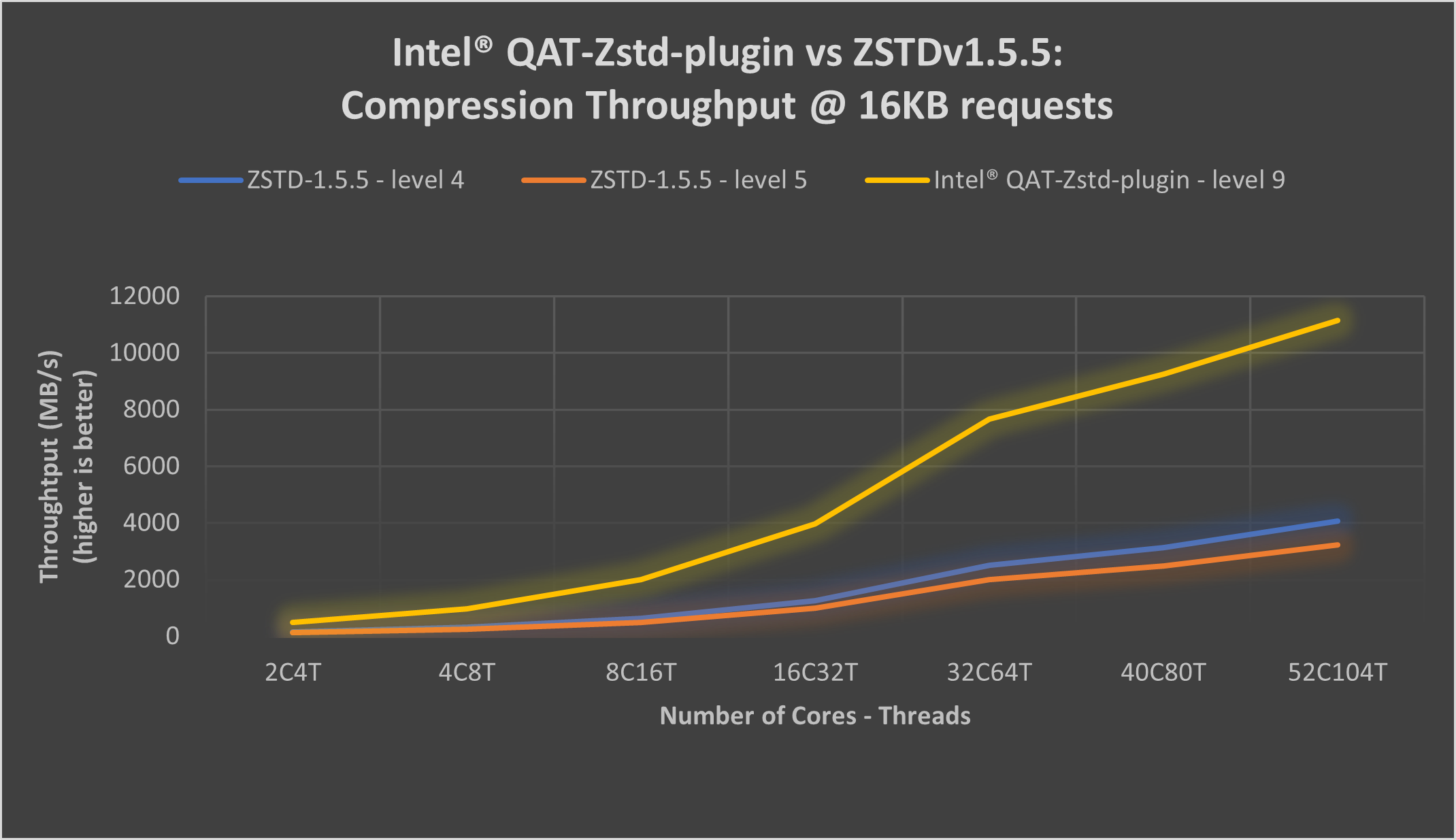 Intel® QuickAssist Technology Zstandard Plugin, an External Sequence ...